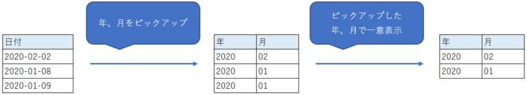 【sqlserver】datetime型のフィールドから「年」「月」「日」をそれぞれ抽出する方法 Work Note
